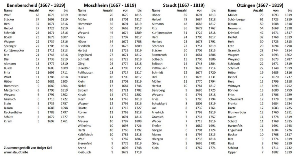 Familiennamen Staudt und Westerwald, Ende 17. bis Anfang 20 ...